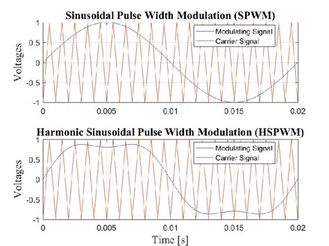 Modulating And Carrier Waves Download Scientific Diagram