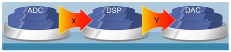 Flexible And Reconfigurable Ofdm Implementation In Dsp Platform For Various Purposes And