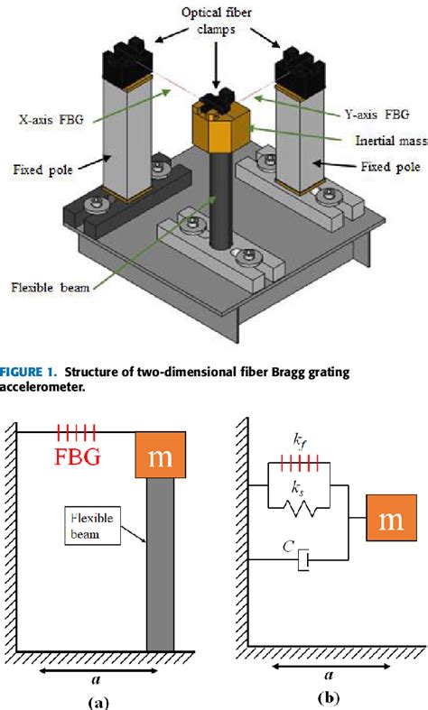 Figure 1 From Biaxial Fbg Vibration Sensor With A Single Edge Filter And Matching Demodulation