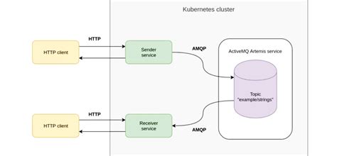 Jms 20 On Kubernetes With Apache Activemq Red Hat Developer