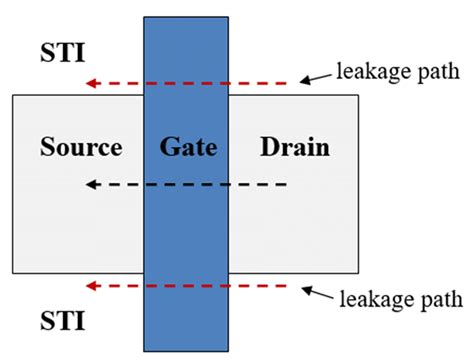 Radiation Accumulates Charges In The Sti Forming Parasitic Transistors Download Scientific