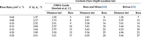 the uniform flow depth location distance and row of tested flows