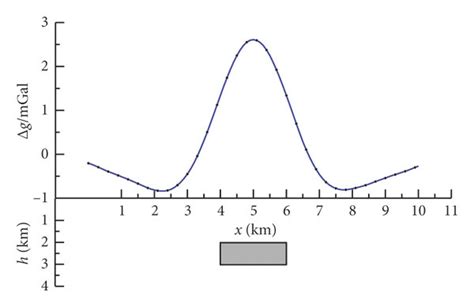 The Calculation Of The Vertical Second Derivative A Conventional
