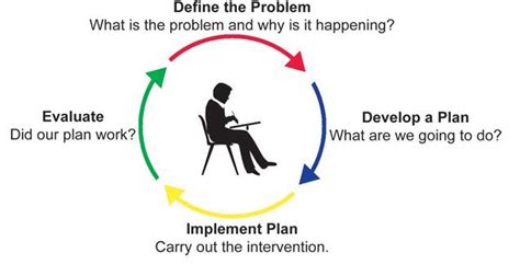 6 Steps To Compiling An Integrated Online Marketing Strategy Problem Solving Online Marketing