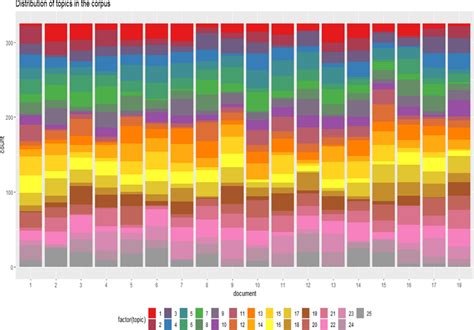 Topic Association Plot In The Ascensioninaugural Corpus Download