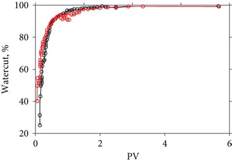 Relationship Between Water Content And Injection Pore Volume Before And