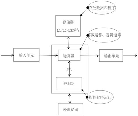 服务器基础和硬件架构 灬f灬 博客园