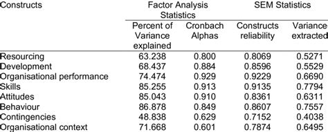 Factor Analysis And Sem Statistics Download Table