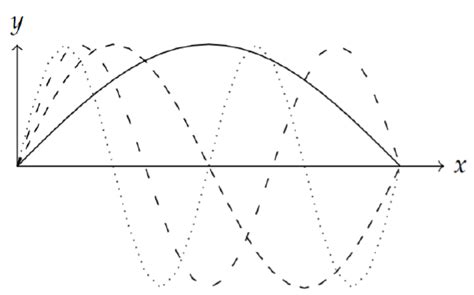 42 Properties Of Sturm Liouville Eigenvalue Problems Mathematics