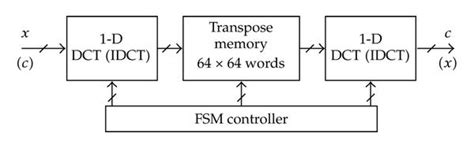 The Proposed Architecture Of 2 D Dct And Idct Fsm Finite State Machine Download Scientific