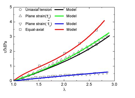 Comparison Between Model Result And The Experimental Data In Jones And