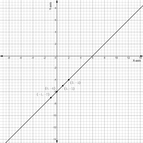How Do You Graph The Equation Y X 6