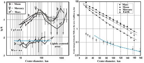 Density Distribution Of Craters By Diameter A The Differential N Download Scientific