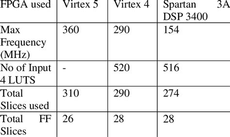 Proposed Embedded Bit Plane Coding Architectures Download Table