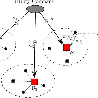 Illustration Of The Smart Grid With Substations And Prosumers Download Scientific Diagram