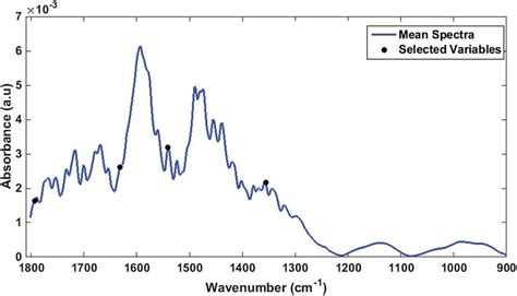 Graph Of The Variables Selected By Spa Lda Marked In The Average