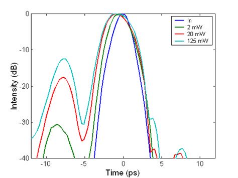 A Input And Cip Soa Output Pulse Profiles And Corresponding Chirp And