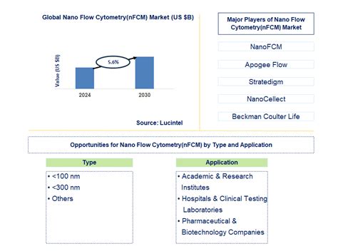 Nano Flow Cytometry Nfcm Market Report Trends Forecast And