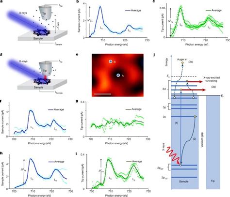 Yoel Ohayon On Twitter Characterization Of Just One Atom Using Synchrotron X Rays