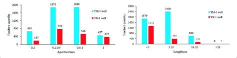 Fracture Aperture And Length Histogram Of Niutitang Shale In Cengong