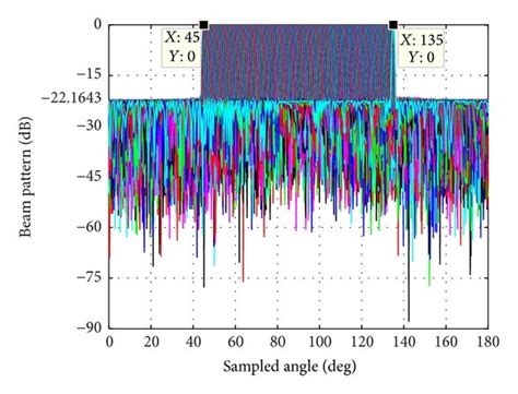 Beam Pattern Optimized By The Proposed Algorithm Download Scientific