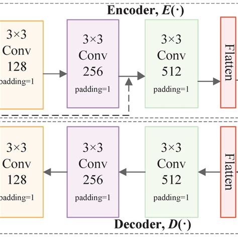 Residual Convolutional Autoencoder Network Structure Download