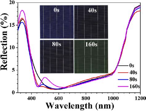 Reflectance Of Mc Si Solar Cells With Ag Nps Embedded Sinx Arc In