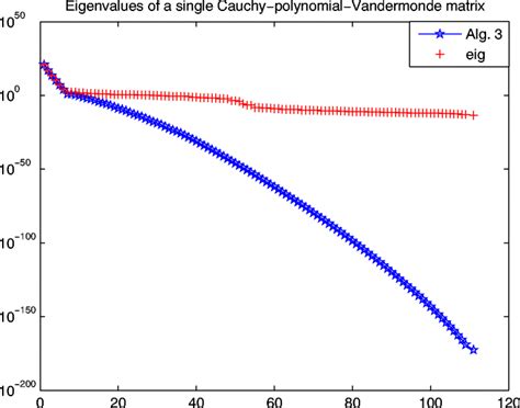 the absolute values of computed eigenvalues in example 2 download