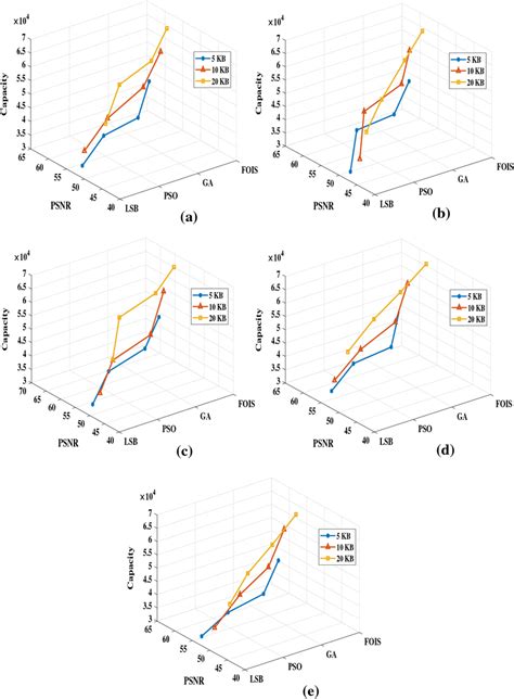 Performance Comparisons Among Different Algorithms With Respect To Psnr