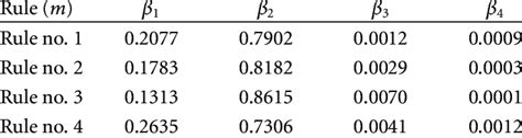 Estimated β coefficients Download Table