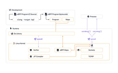How Upwind Uses Ebpf To Bring Real Time Security To Cloud Native Environments Upwind