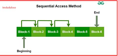 What Is A Non Sequential Issue For A Website By Imdadul Haque Jul 2024 Medium