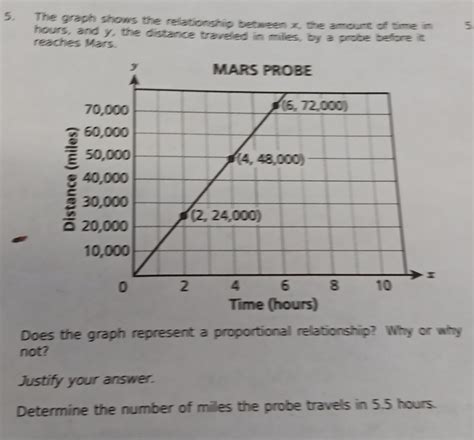 Solved 5 The Graph Shows The Relationship Between X The Amount Of Time In 5 Hours And Y The