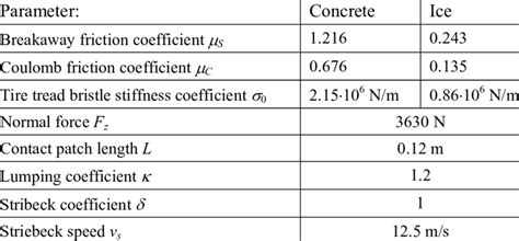 Lugre Tire Friction Model Parameters Download Scientific Diagram