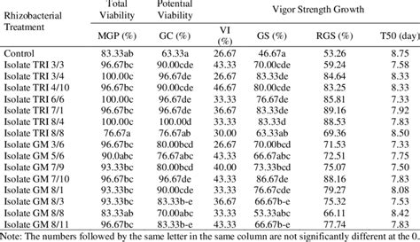 Average Maximum Growth Potential Germination Capacity Simultaneity Of Download Scientific
