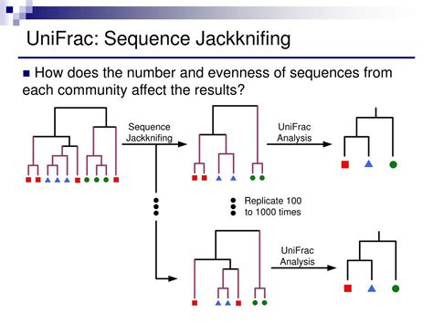 Ppt Unifrac Comparing Microbial Communities Powerpoint Presentation