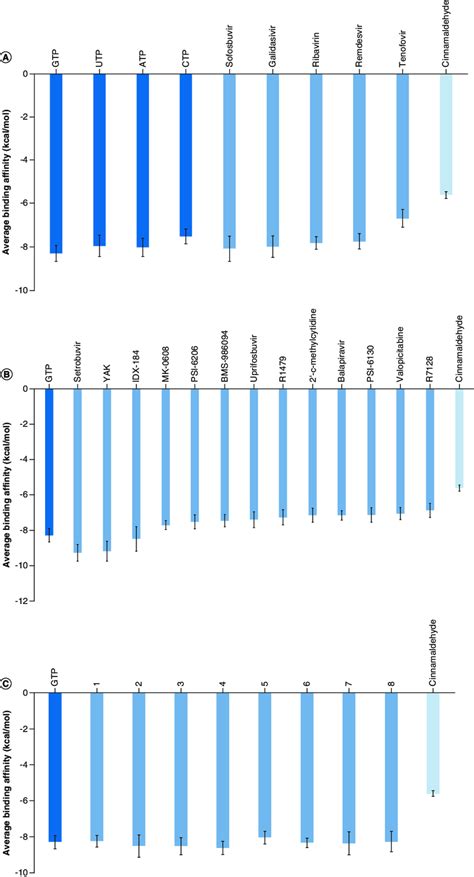 Binding Affinity Calculations The Average Binding Affinities In Download Scientific Diagram
