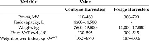 The Range For Minimum And Maximum Values Of The Considered Variables