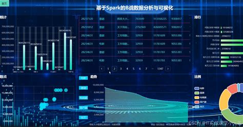 计算机毕设源码 大数据深度学习 基于spark实现的xx平台数据分析与可视化实现 spark可视化开发平台 csdn博客