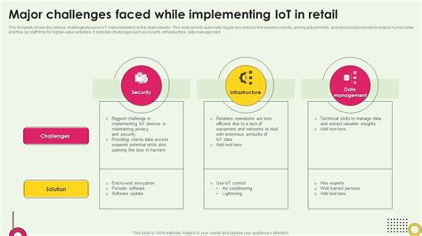 Major Challenges Faced While Implementing Iot In Retail Ppt Slide