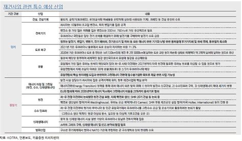 우크라이나 재건사업 관련 특수 예상 산업