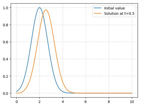 Linear 1d Advection Equation — Diff Academy 001 Documentation