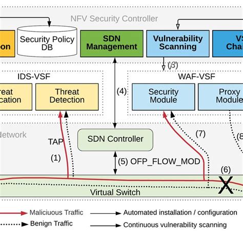 Extended Network Function Virtualization Architecture The Proposed Download Scientific Diagram