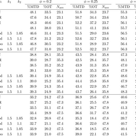 Summary Of Simulation Results Percentage Of Trials That Correctly Find