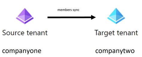 Damien Bowden On Linkedin Azure Ad Cross Tenant Synchronization