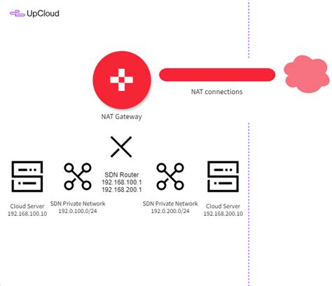 Example NAT Gateway Setups Documentation