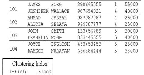 Data Architecture And Design Cluster Index And Non Clustered Index Introduce