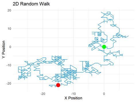 How To Simulate A Random Walk In R Example