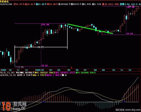 Macd與趨勢線交易系統圖解（6）：周線級別零軸戰法 Smart Stock Lab股票實驗室