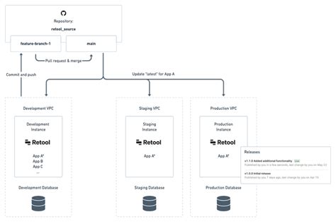 multi instance development with source control retool docs